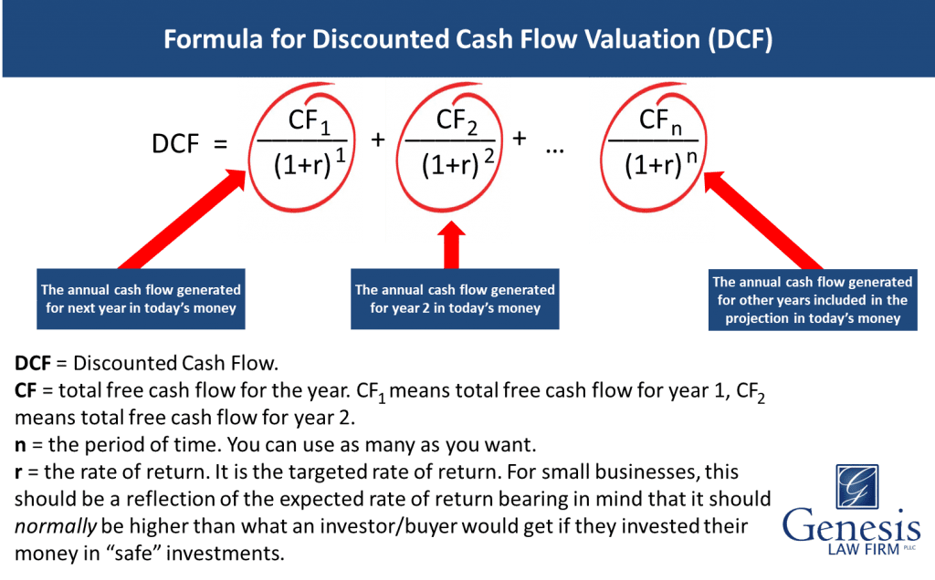 The Discounted Cash Flow (DCF) Method – Anthony Antona