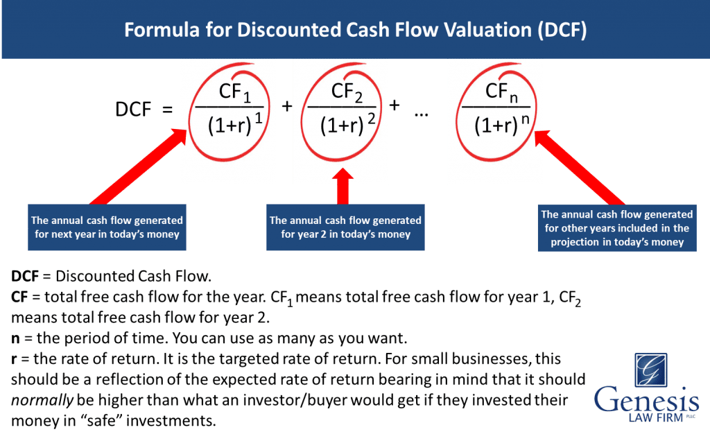 The Discounted Cash Flow (DCF) Method – Anthony Antona